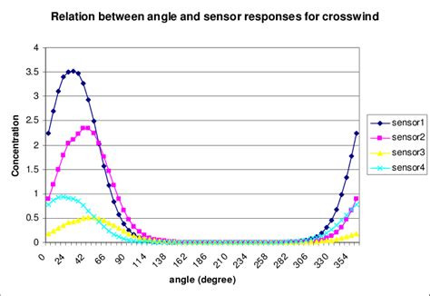 Relations Between Angleθ And Sensors Responses For Crosswind Case