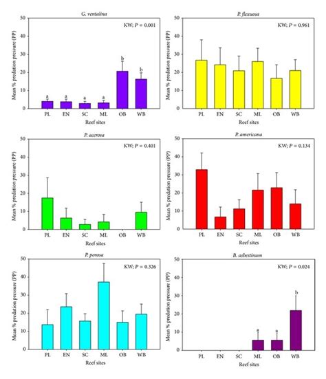 Mean Predation Pressure Variability By C Gibbosum On The Most Download Scientific Diagram