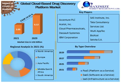 Cloud Based Drug Discovery Platform Market Industry Analysis