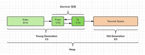 java 对象的内存分配流程 java对象分配过程 csdn博客