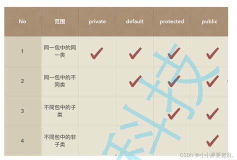 Java核心技术：继承、多态、访问权限与抽象类接口详解 Csdn博客