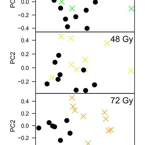 Partial Least Squares Regression Analysis Of Ft Ir Spectra From Control