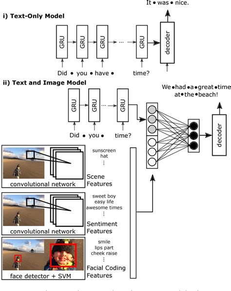 Figure 3 From Emotional Dialogue Generation Using Image Grounded Language Models Semantic Scholar