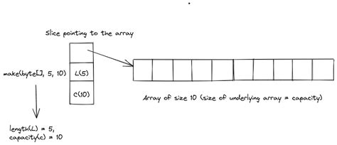 Golang Slice As Key In Map Apoorva Jagtap Personal Blog
