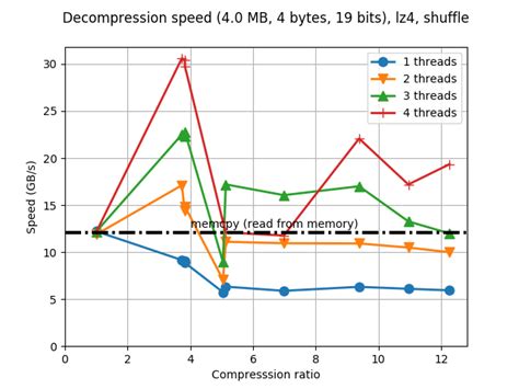 Testing Pgo With Lz4 And Zstd Codecs Blosc Home Page