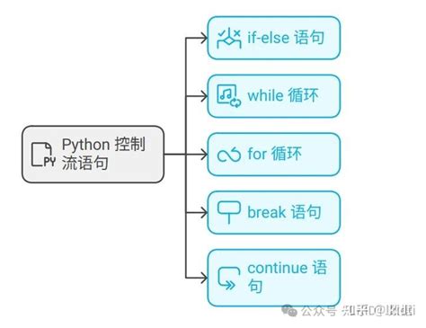 【图解python】 控制流与循环语句 知乎