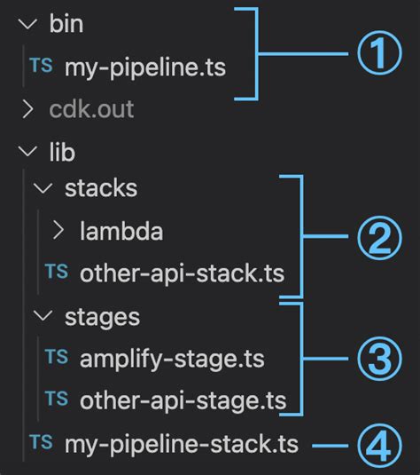 export amplify backends to cdk and use with existing deployment pipelines front end web and mobile
