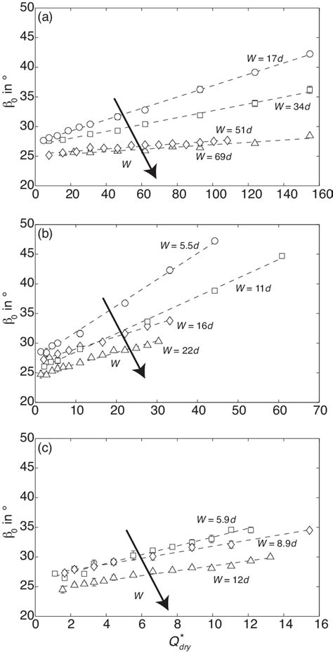 The Dynamic Angle Of Repose β 0 Vs The Dimensionless Flow Rate Q Dry Download Scientific