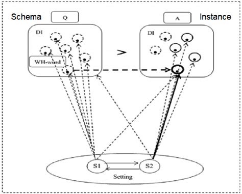 The Grounding Of Schematic Wh Word In A Wh Dialogic Construction Download Scientific Diagram