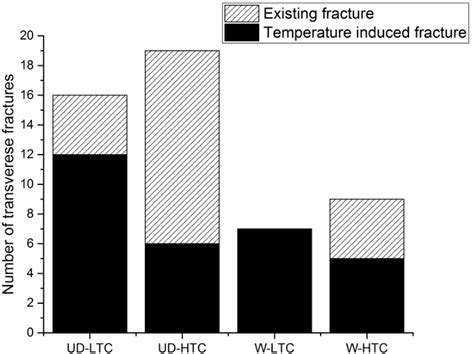 Figure From Temperature Driven Failure Of Carbon Epoxy Composites A Quantitative Full Field