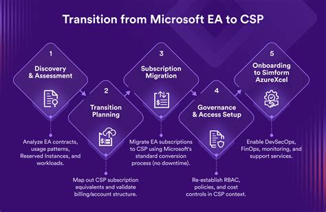 Microsoft Ea To Csp With Simform