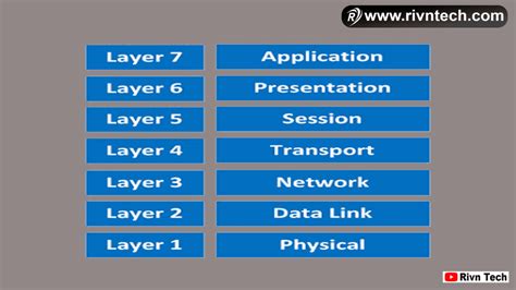 Osi Model क्या है Osi Model Layers और इसे Osi क्यों कहा जाता है Osi