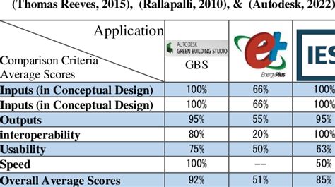 Comparison Between The Selected Three Bem Applications Download Scientific Diagram