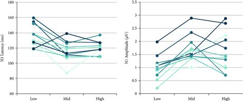 Individual N1 Latency And Amplitude Values Demonstrating The