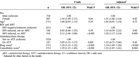 Generalized Estimation Equation Model Of Associations With Adverse Drug Download Table