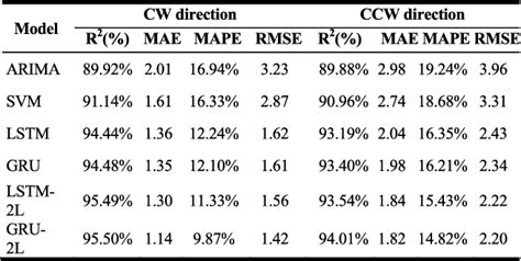 Table 1 From A Multiscale Grid Based Stacked Bidirectional Gru Neural Network Model For