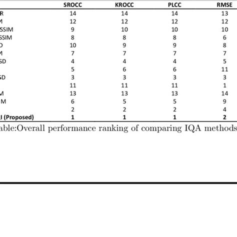 Overall Performance Ranking Of The Compared Iqa Methods Download Table