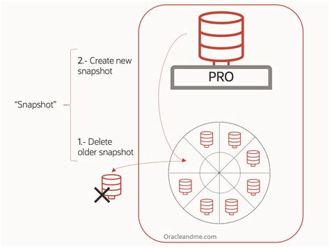 19c The Mystery Of Snapshot Carousel Ch2 Oracle And Me