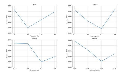 The Algorithm Performance Of Parameter Download Scientific Diagram