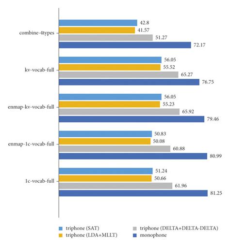 The Wer Comparison For Different Lexicon Types On The Gmm Hmm Models Download Scientific Diagram