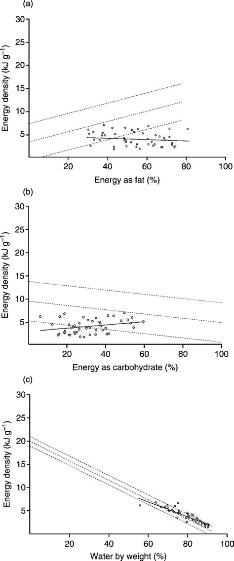 Energy Density Compared With A Percentage Energy As Fat B Download Scientific Diagram