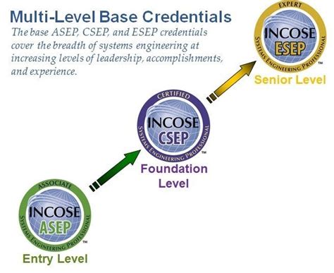 Taking Test For Incose Csep Certification Systems Engineering