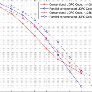 Performance Graphs For Concatenated LDPC Codes Of Rate 1 4 Vs Download Scientific Diagram