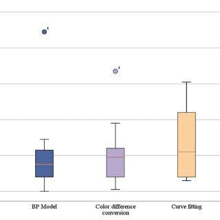 Boxplot The Prediction Error Of Three Different Methods Download Scientific Diagram