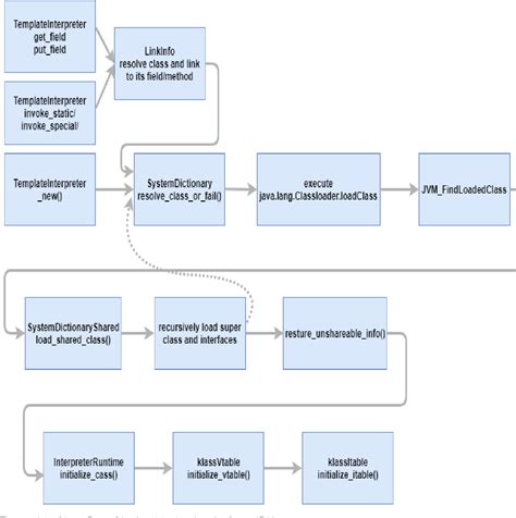 Figure 11 From Modular Class Data Sharing In Openjdk Semantic Scholar