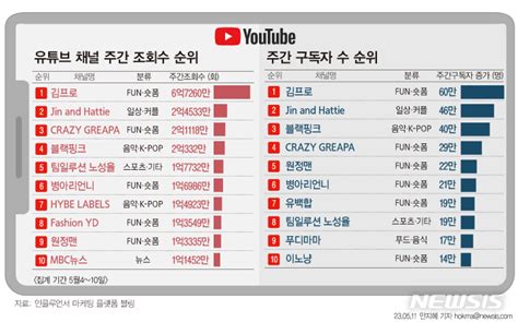 커플 유튜버 진우와 해티 주간 구독자·조회수 급상승 튜브가이드