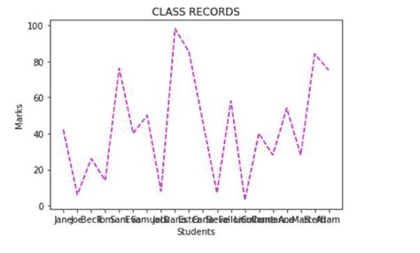 Matplotlib 中的线图样式 【布客】geeksforgeeks 人工智能中文教程