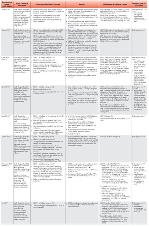 Inhaled Analgesia In Dermatologic Settings A Comprehensive Overview Of