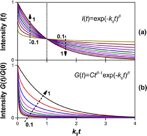 The Normalized Se Function A Given By Eq 20 And Its Derivative B