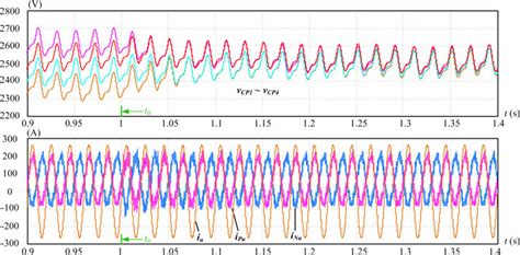 Capacitor Voltages Arm Currents And Ac Current With And Without