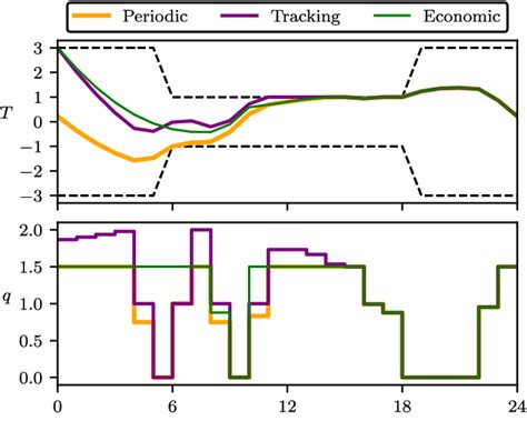 Figure 1 From Economic Model Predictive Control For Time Varying Cost And Peak Demand Charge
