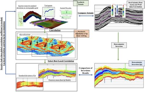Serge Blanchard Dago On Linkedin Amplitude Variation Offset Avo Method 👌for Hydrocabons