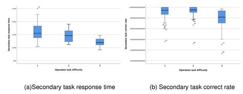 The Result Of Secondary Task Performance Download Scientific Diagram