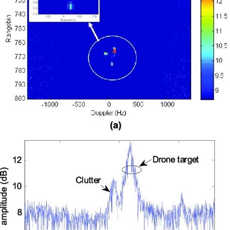 Descriptions Of Radar Returns Of Uav Target A Range Versus Pulses