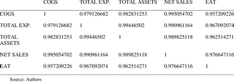 Correlation Matrix For Inputs And Outputs Download Table