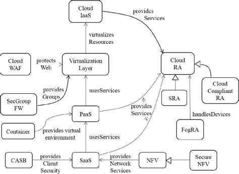 Operating System Level Virtualization Semantic Scholar
