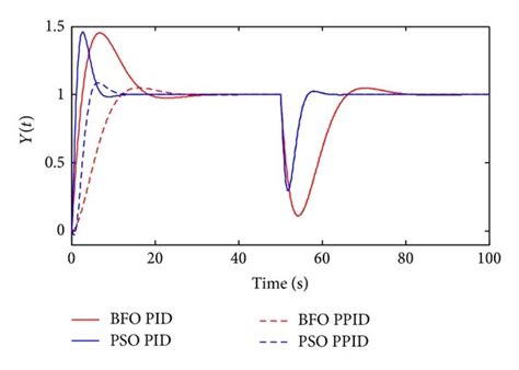 Output Response With PID And PID With Prefilter PPID Download Scientific Diagram