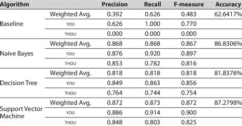 Scores For Precision Recall F Measure And Accuracy For Binary Pronoun