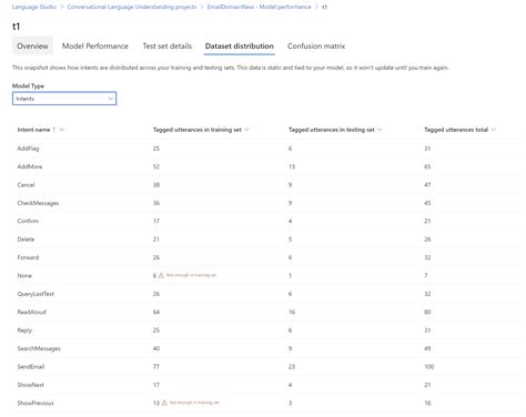 대화 언어 이해 모델 세부 정보를 보는 방법 Azure Ai Services Microsoft Learn