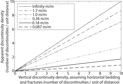 Relationship Between The Measured Discontinuity Density Along The Bed Download Scientific
