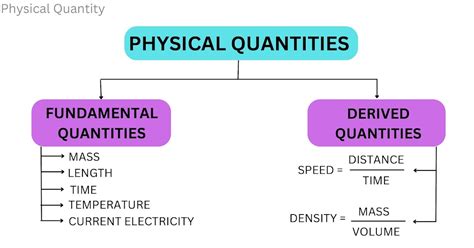 Fundamental And Derived Physical Quantity With Examples