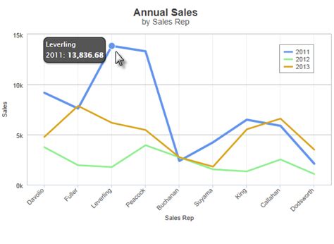 Series Line Using Multiple Series Logi Analytics