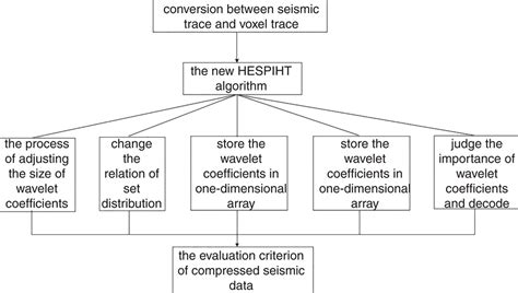Fast Seismic Data Compression Based On High‐efficiency Spiht Xie 2014 Electronics Letters