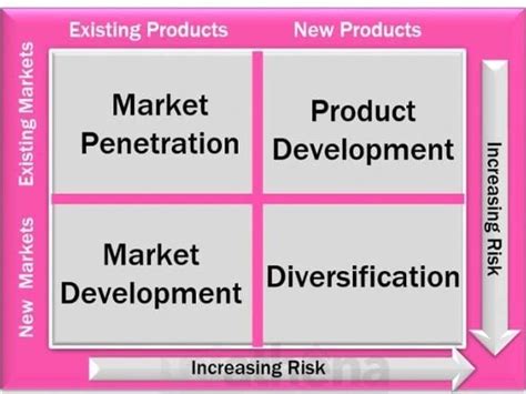 What Is Ansoffs Matrix Marcos Armando Cachipa Posted On The Topic
