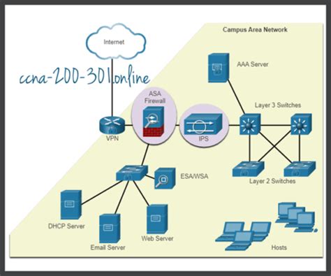 Network Security Best Practices Ccna 200 301