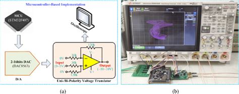 The MCU Based Hardware Platform For The Neuron Model A The